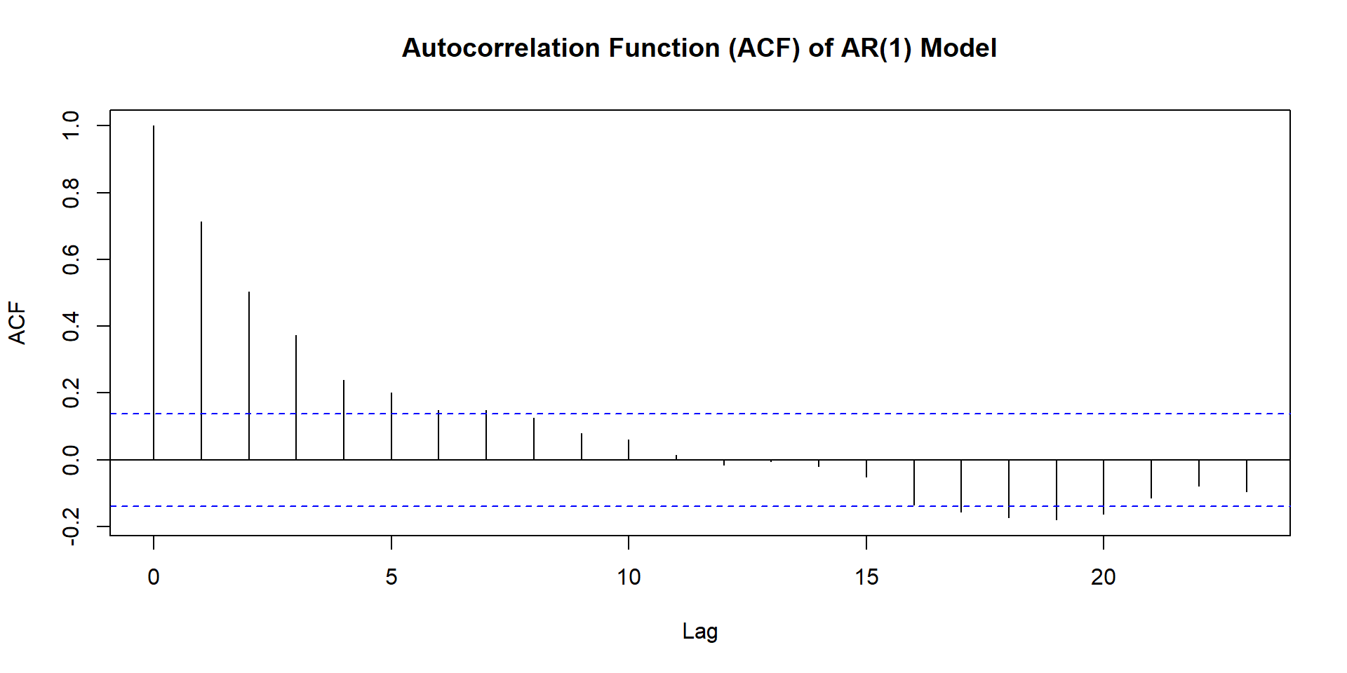 Sationary and Nonstationary Series