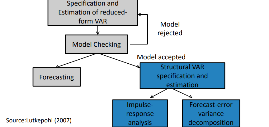 Structural VAR Part 1